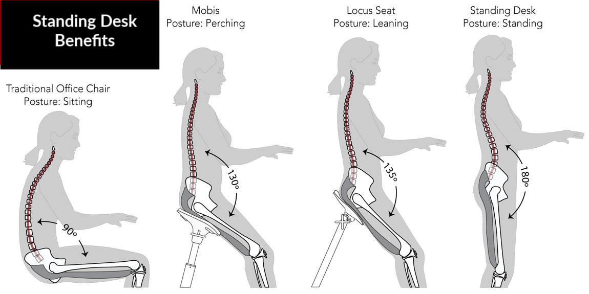 Proper Sitting Mechanics For Your Home Office - Post 50 RX